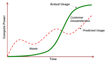 Cloud computing usage graph, source:thinkinghut.com • TechSansar.com