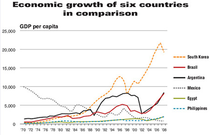 Economic growth of six countries in comparison • TechSansar.com