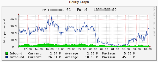 Hourly fibre graph from a enterprise Internet connection in Nepal ...